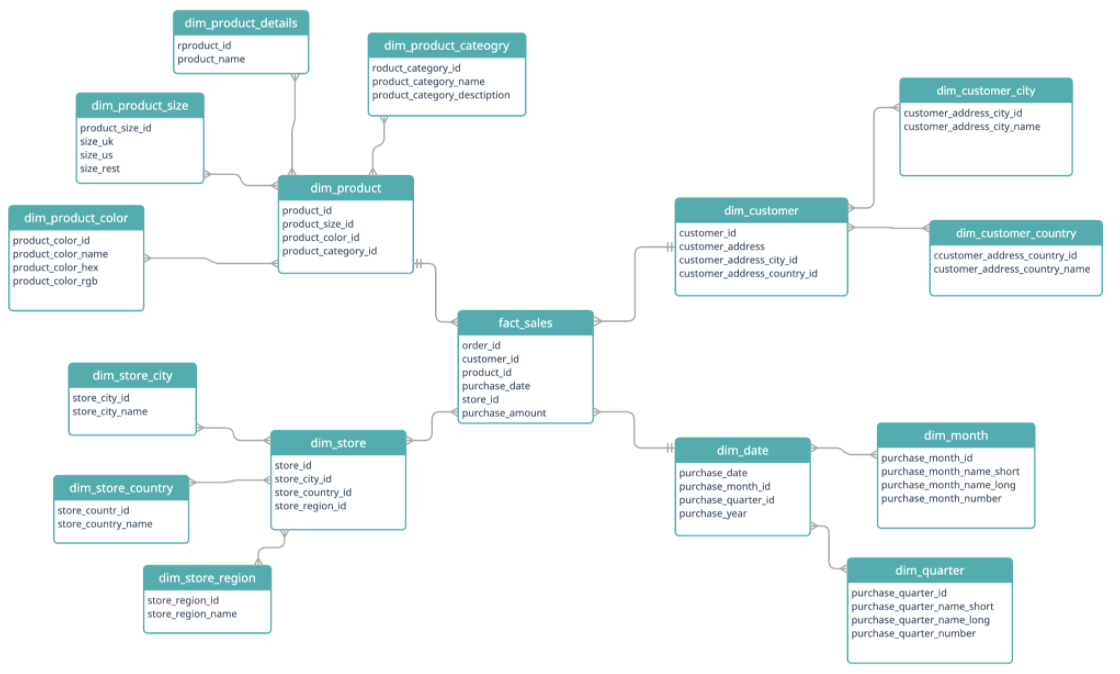 Star Schema vs Snowflake Schema and the 7 Critical Differences